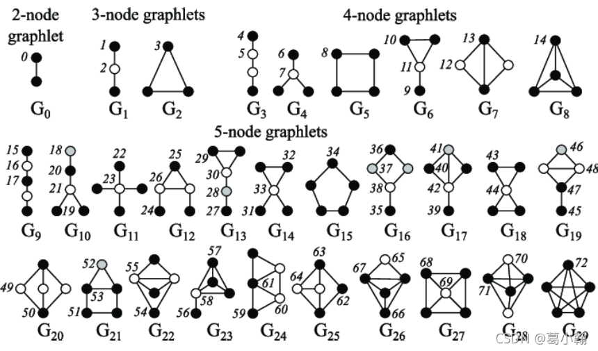 第二章、传统方法在图机器学习的应用_color refinement-CSDN博客