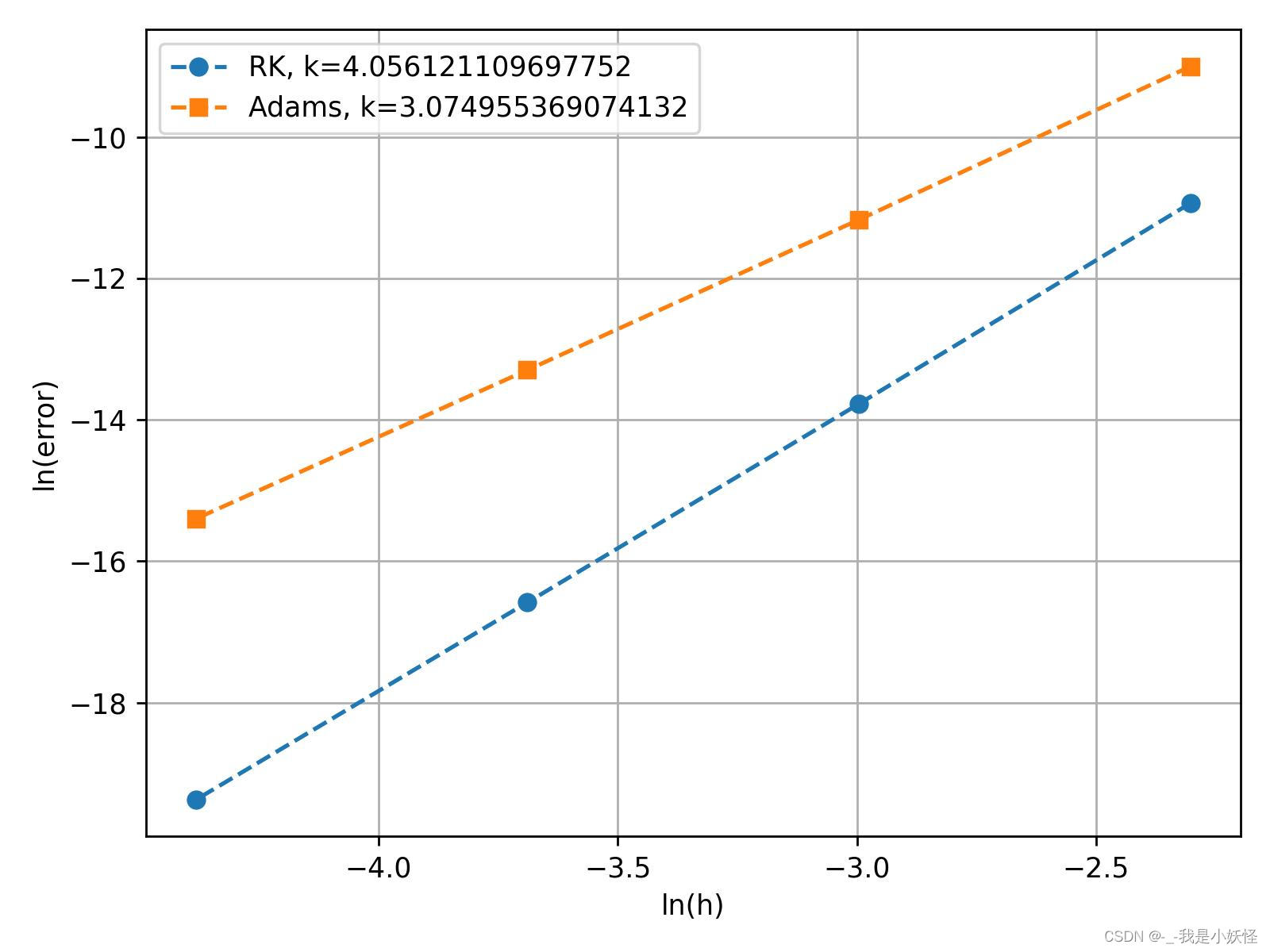 隐式三阶Adams方法与四阶龙格库塔求解常微分方程Python实现（含结果与代码）_三阶adams内插法-CSDN博客
