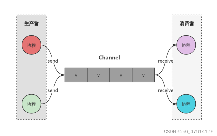 Kotlin协程 - - - Channel_kotlin channel.receive()-CSDN博客