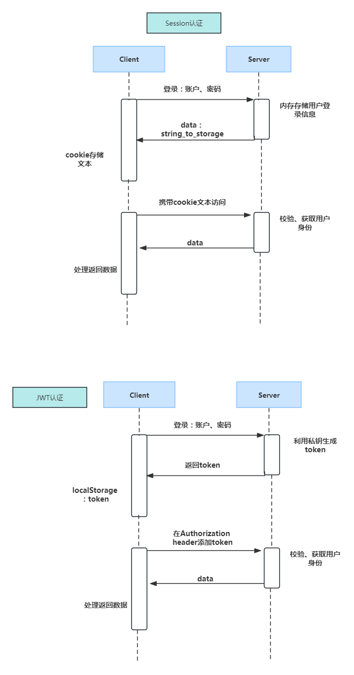 JWT+cookie单点登录_jwt cookie-CSDN博客