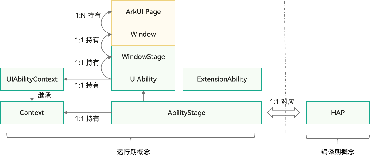 【HarmonyOS-Stage应用模型-UIAbility生命周期】_每个hap在运行期都有一个abilitystage类实例-CSDN博客