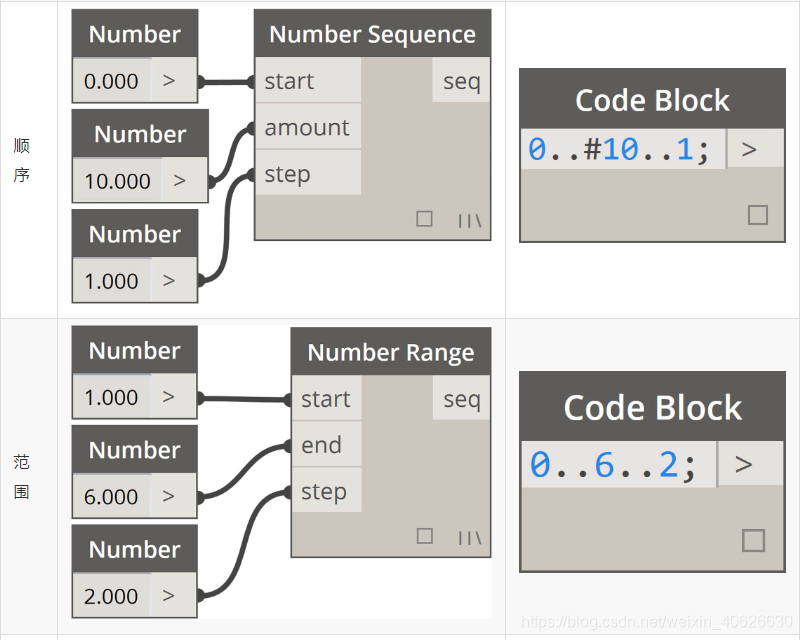 Dynamo Code Block（代码块）的用法汇总-CSDN博客