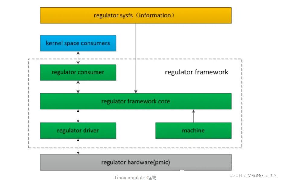 11、电源管理入门之Regulator驱动_电源管理regulator-CSDN博客