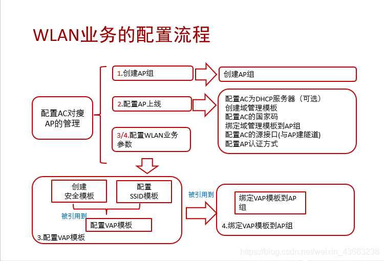 WLAN组网需求实验_capwap source interface vlanif-CSDN博客