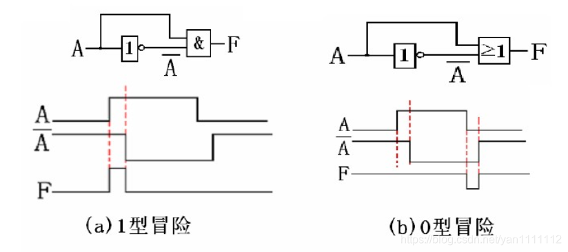 数字逻辑中的竞争与冒险-CSDN博客