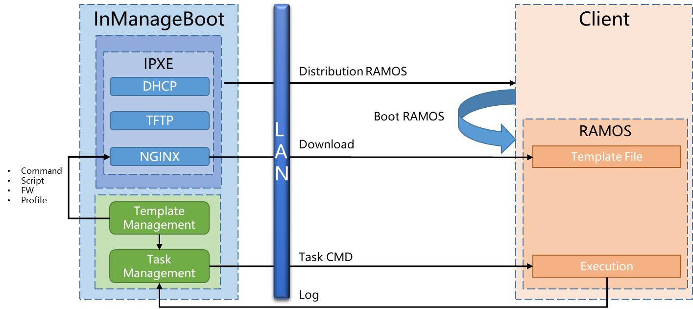 浪潮信息联合龙蜥社区推出 InManageBoot：让开局交付变得如此简单！-CSDN博客