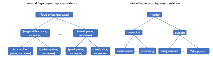 ELG: An Event Logic Graph_事理图谱数据集-CSDN博客
