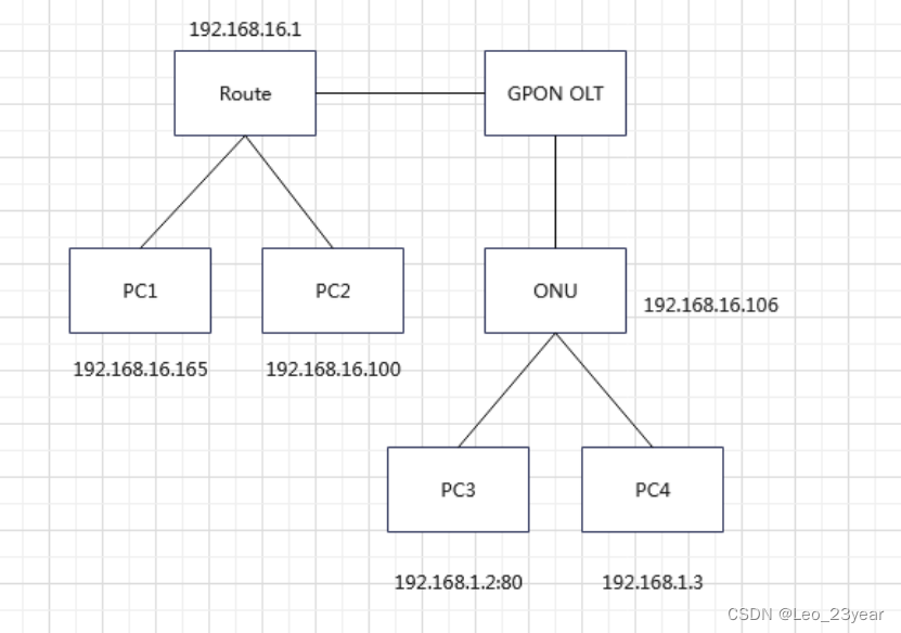 ONU Port Forwarding_onu port forwarding web server-CSDN博客