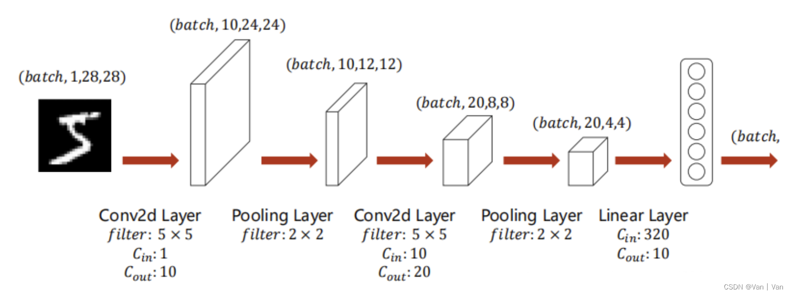 pytorch入门-环境安装与CNN_深度学习cnn环境配置-CSDN博客