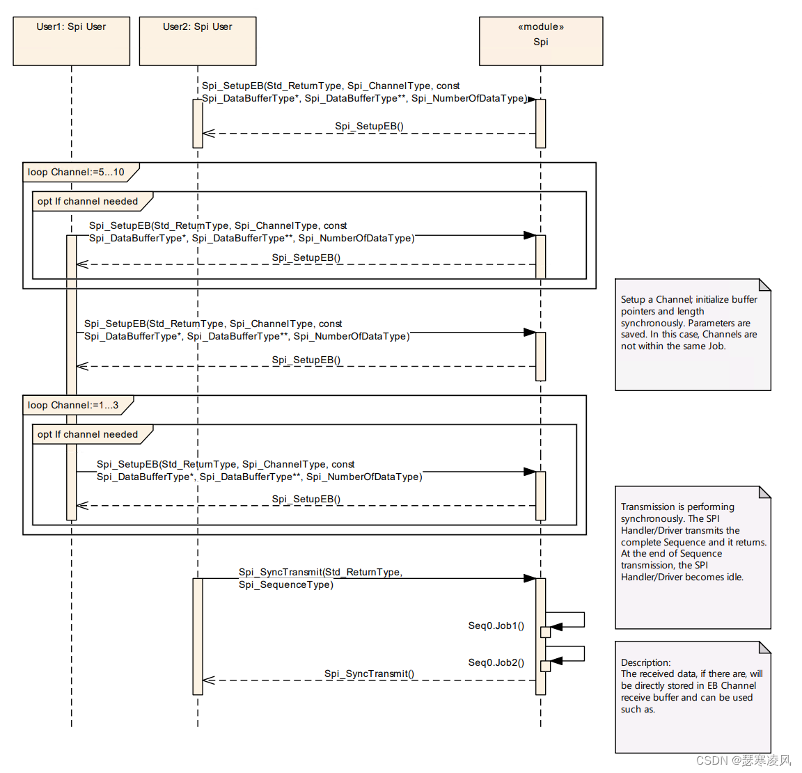 CP AUTOSAR标准之SPI Handler/Driver(AUTOSAR_SWS_SPIHandlerDriver)_spi 异步实现 ...