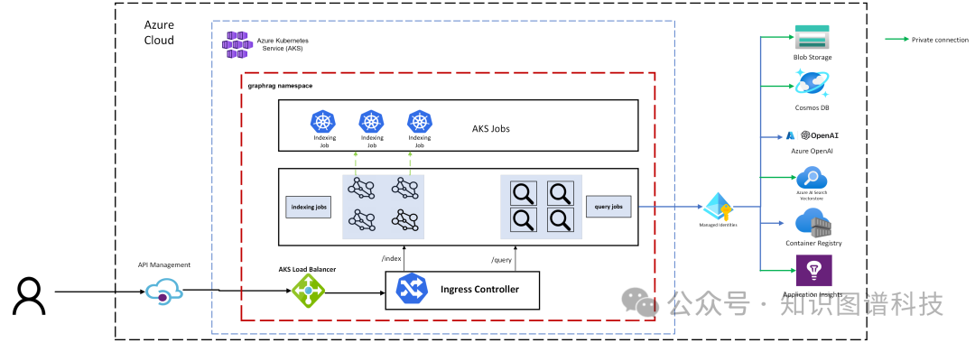 重磅 - 微软官宣正式在GitHub开源GraphRAG_graphrag github-CSDN博客