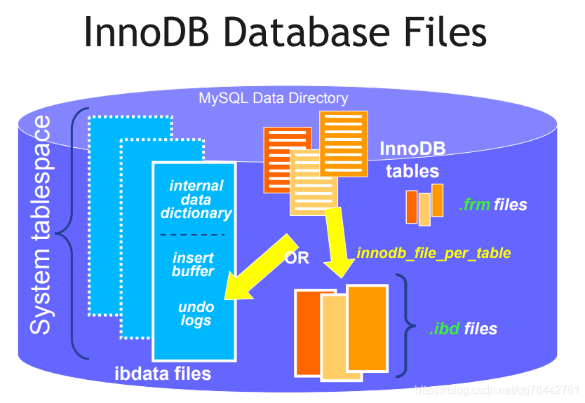 MySQL笔记-InnoDB物理及逻辑存储结构_innodb 的两个文件-CSDN博客