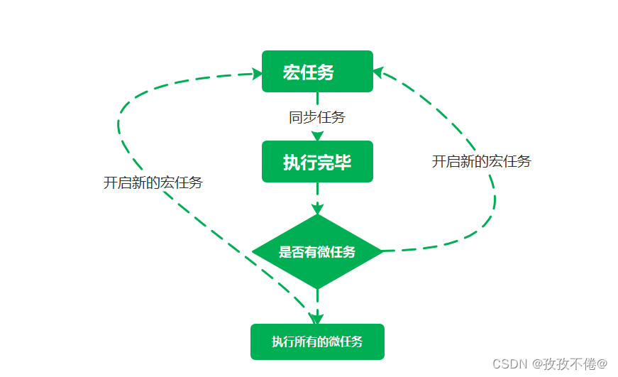 Js执行机制js方法执行完后执行 Csdn博客 