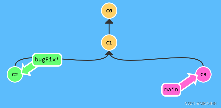 Learning Git Branching 题解（基础、高级、git远程仓库）learngitbranching 答案 Csdn博客