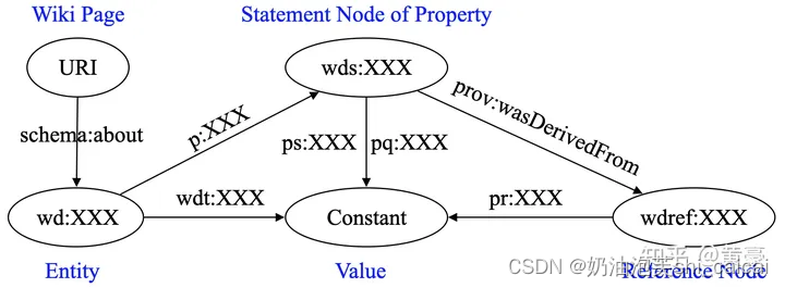 使用SPARQL语言从wikidata知识库中获取内容_代码实现wikidata sparql检索-CSDN博客