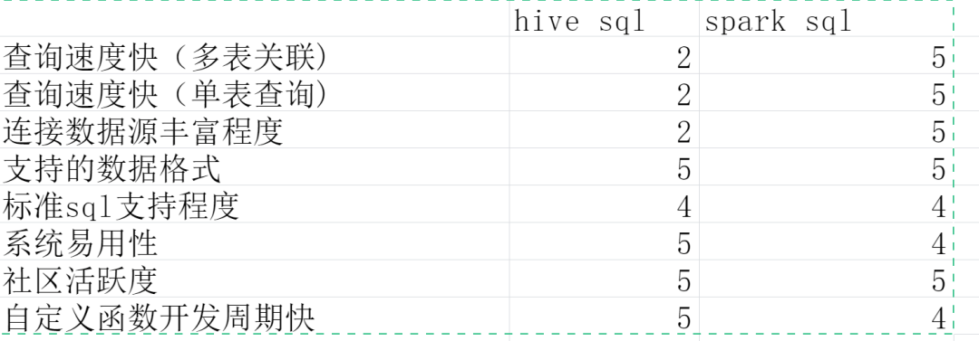你能讲出Spark sql和Hive sql两者间的区别吗？_为什么多个表left join,spark比hive快-CSDN博客