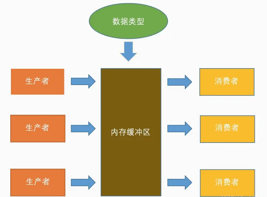 JUC基础：生产消费-CSDN博客
