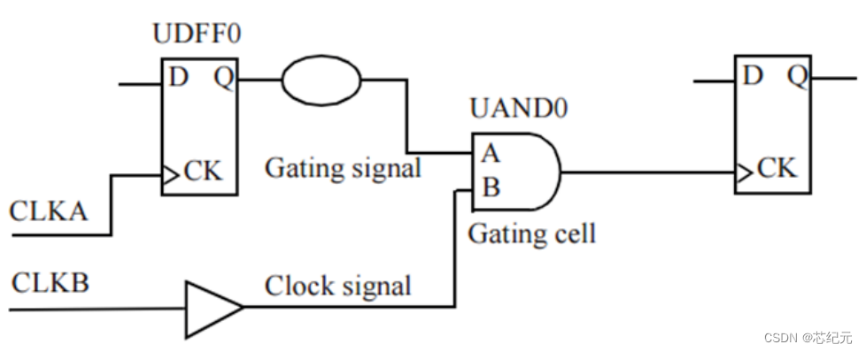 低功耗设计——Clock Gating详解-CSDN博客