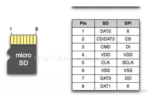 eMMC学习笔记_emmc cmd6-CSDN博客
