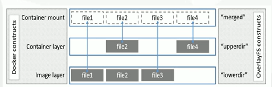 【容器化】docker 数据持久化方案详解 Csdn博客