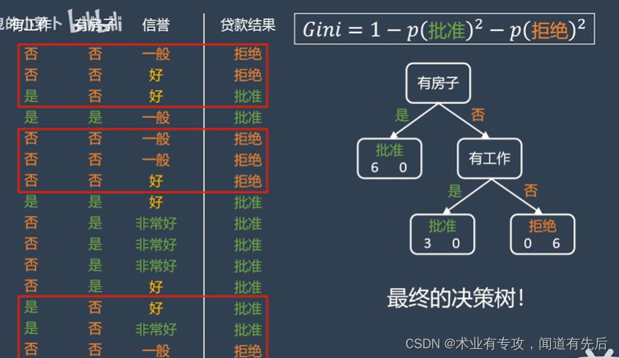 决策树（Classification and Regression Tree）_classification and regression trees-CSDN博客