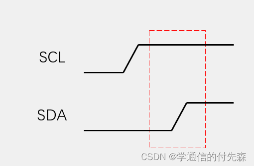 基于stm32cubemxhal库 软件模拟iic通信hal库模拟iic Csdn博客 