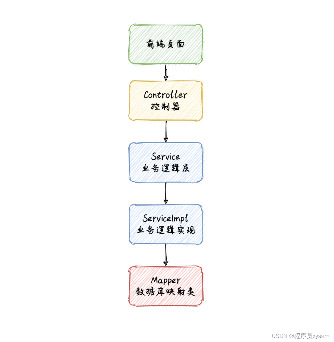 Mybatis 批量插入数据的 3 种方法!mybatis批量insert多条数据 Csdn博客