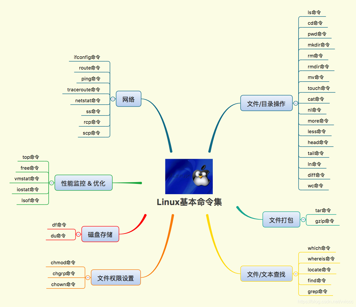 Linux基础 常见命令 思维导图总结用思维导图总结linux中常用的文件和目录操作命令 Csdn博客 