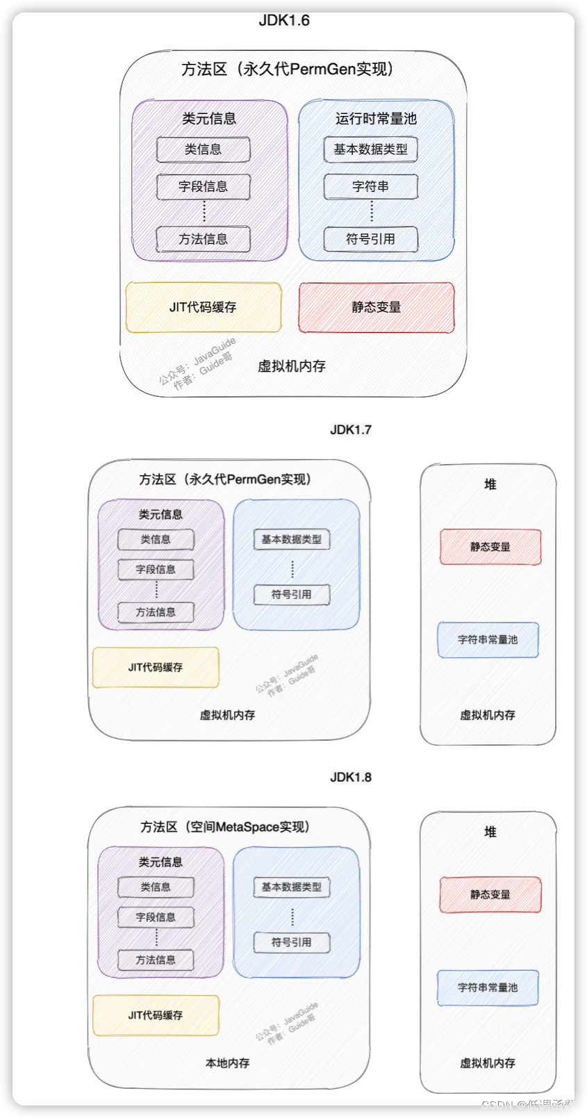 Jvm 方法区和元空间什么关系？为什么要将永久代替换为元空间？ Csdn博客 