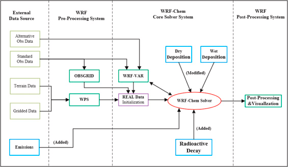 沙尘传输模拟教程(基于wrf-chem)-CSDN博客