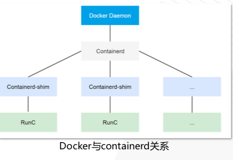 Kubernetes弃用Dockershim，转向Containerd：影响及如何应对_dockershim docker-CSDN博客