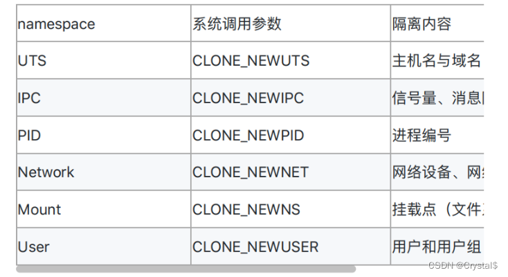 11.namespace介绍_可以在namespace限制范围修改宿主机吗-CSDN博客