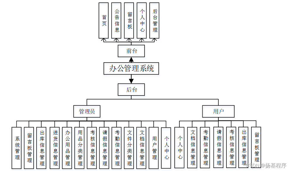java/jsp/ssm基于办公管理系统【2024年毕设】-CSDN博客
