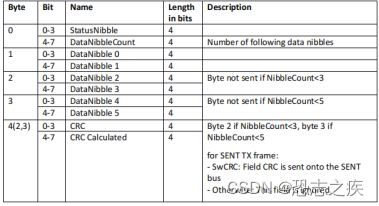 MACH SYSTEMS网关:SAE J2716(SENT)网关数据读取与解析_串口通讯-CSDN博客