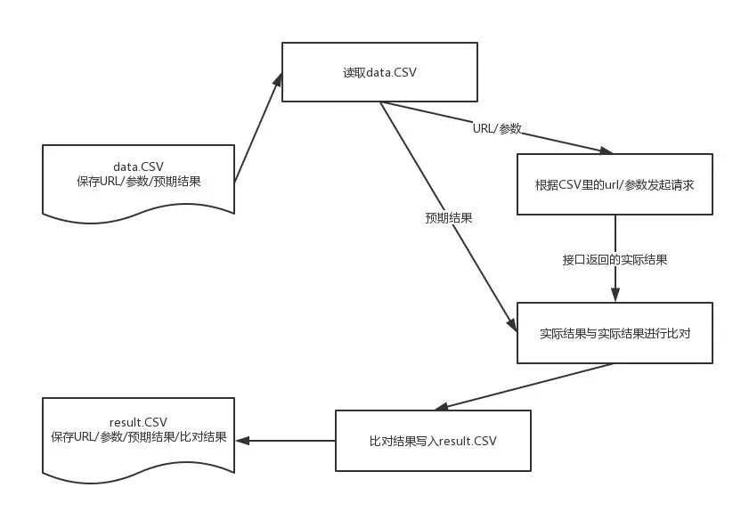 利用python如何实现数据驱动的接口自动化测试自动化测试通过数据驱动输入 存放地点名称”和 备注”python Csdn博客