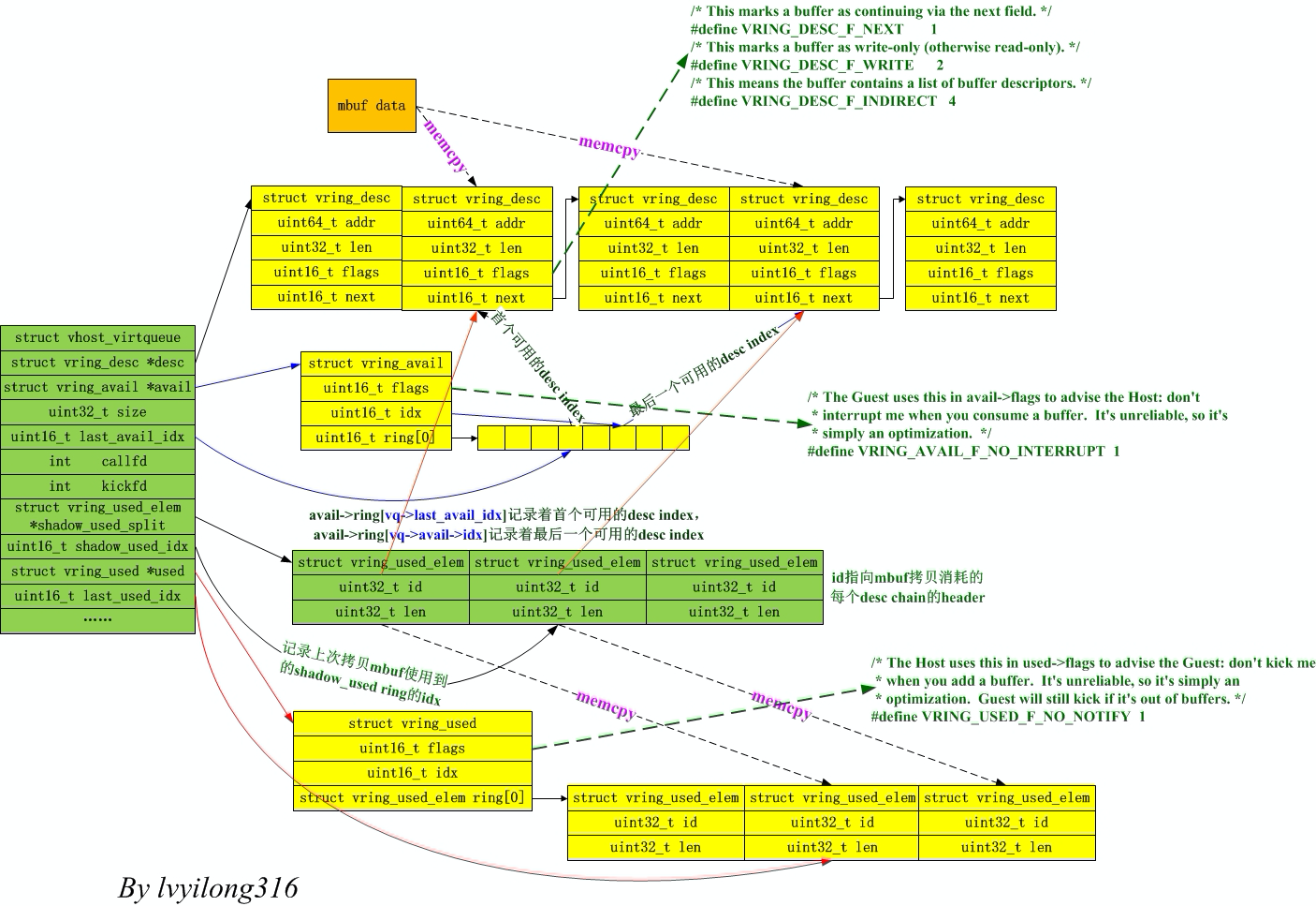 DPDK vhost-user之packed ring（六）-CSDN博客