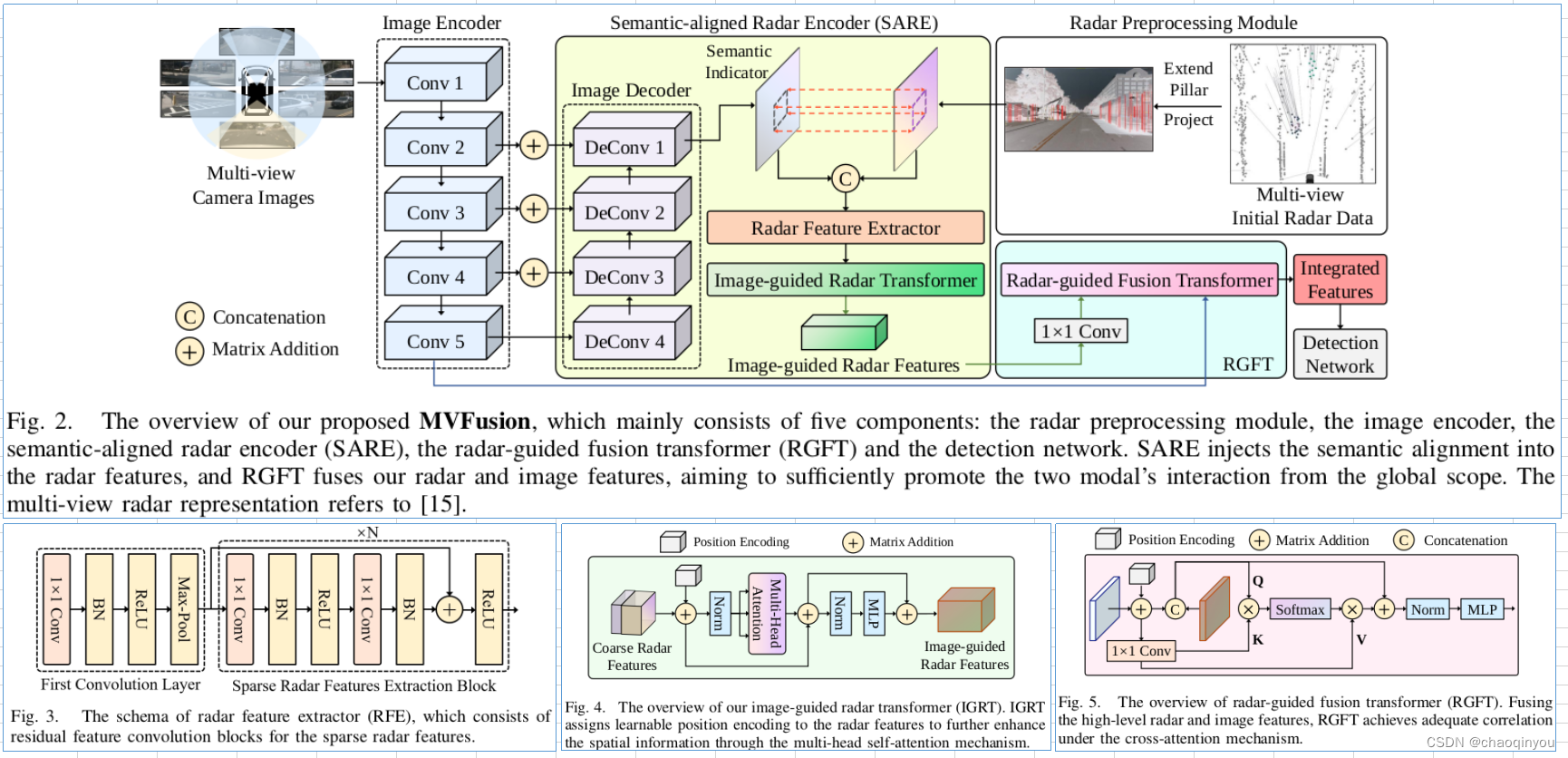 MVFusion: Multi-View 3D Object Detection with Semantic-aligned Radar and Camera Fusion-CSDN博客