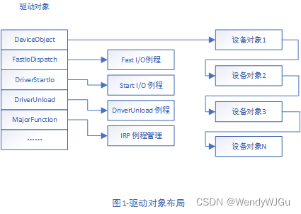 驱动对象(DRIVER_OBJECT)-CSDN博客