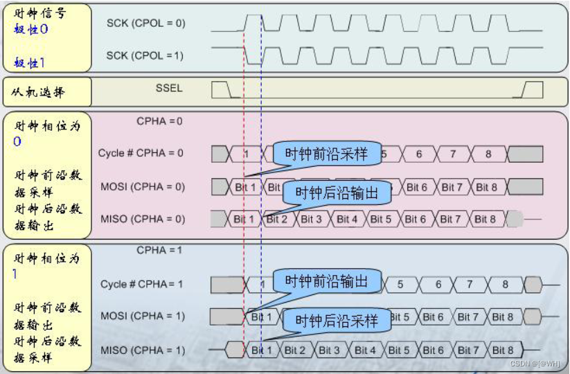 FPGA（SPI通信协议）_fpga spi通信-CSDN博客