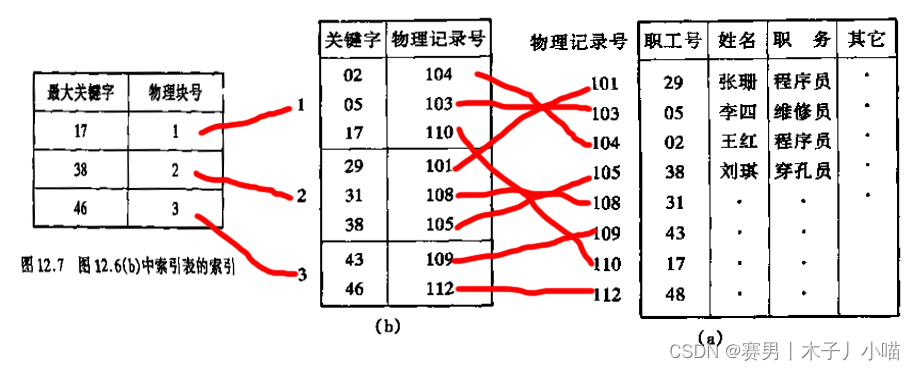 软考 操作系统之文件系统多级索引文件系统多级索引结构 Csdn博客