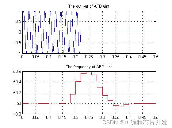 分别使用OVP-UVP和OFP-UFP算法以及AFD检测算法实现反孤岛检测simulink建模与仿真_滑膜反孤岛算法-CSDN博客