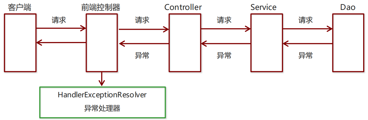 黑马程序员最全ssm框架教程学习笔记（自用）黑马程序员springmvc前端页面 Csdn博客