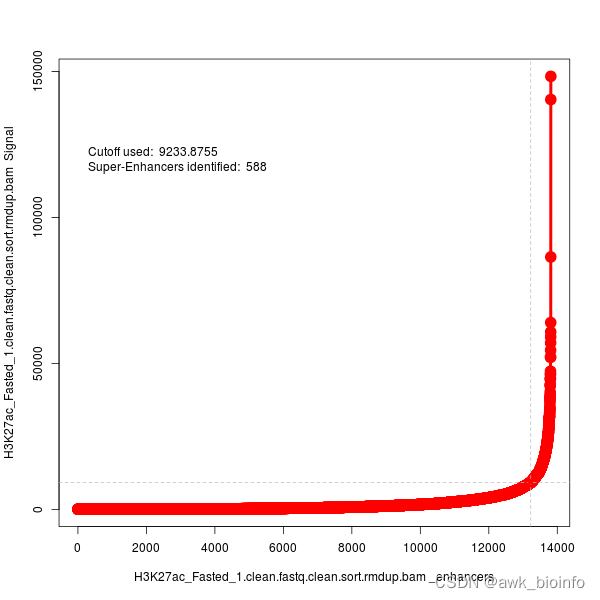 Detailed explanation of the identification analysis of ROSE super ...