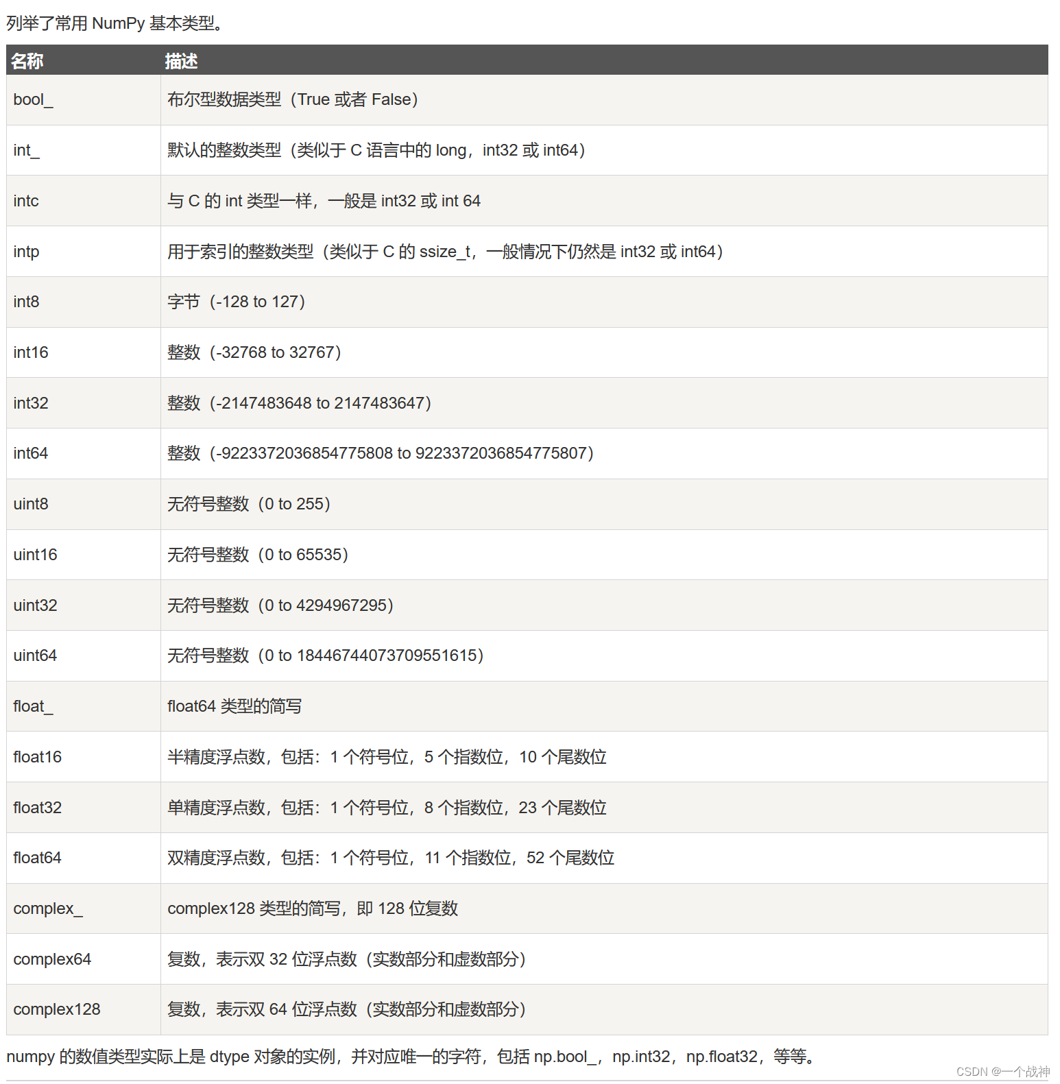 Python基础 Numpy菜鸟教程 Csdn博客