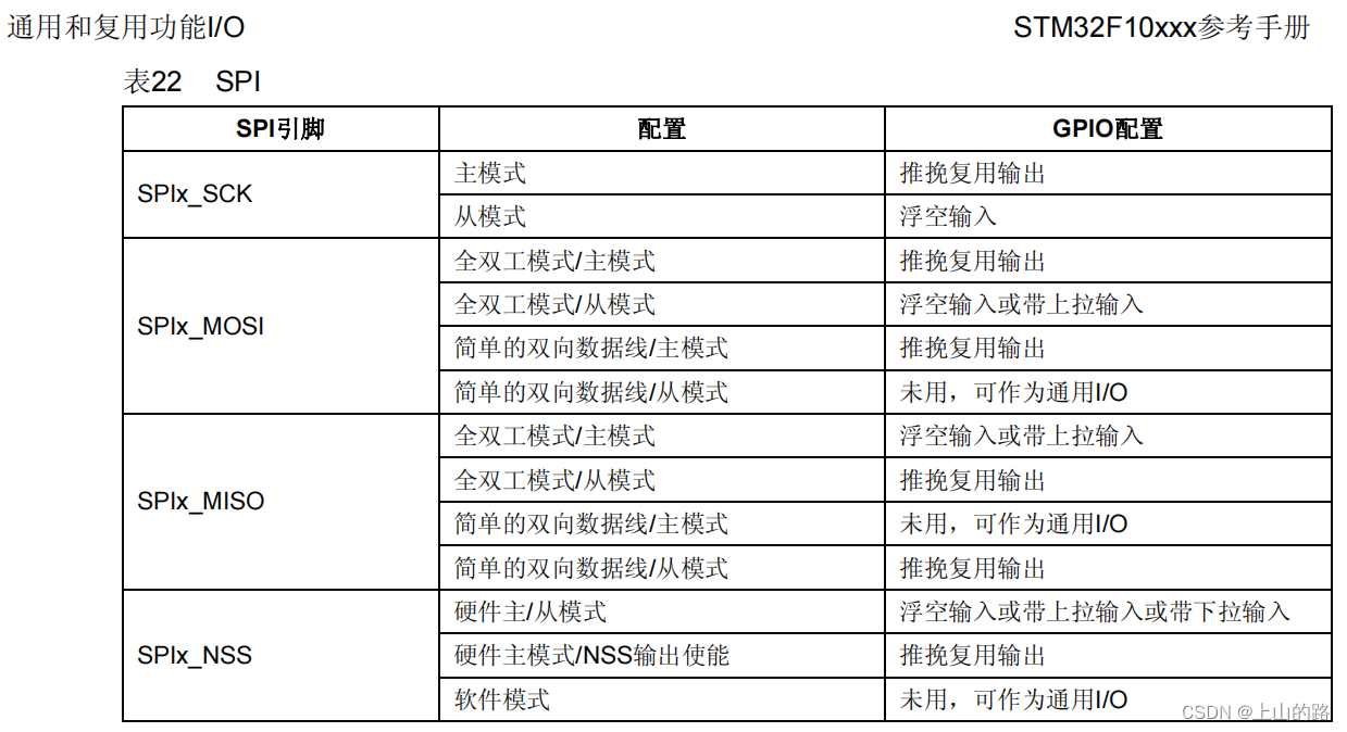 重新开始学stm32（8）SPI通信实验_stm32 spi初始化程序调试-CSDN博客