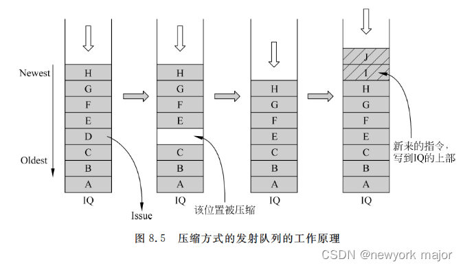 issue queue的实现方式-CSDN博客