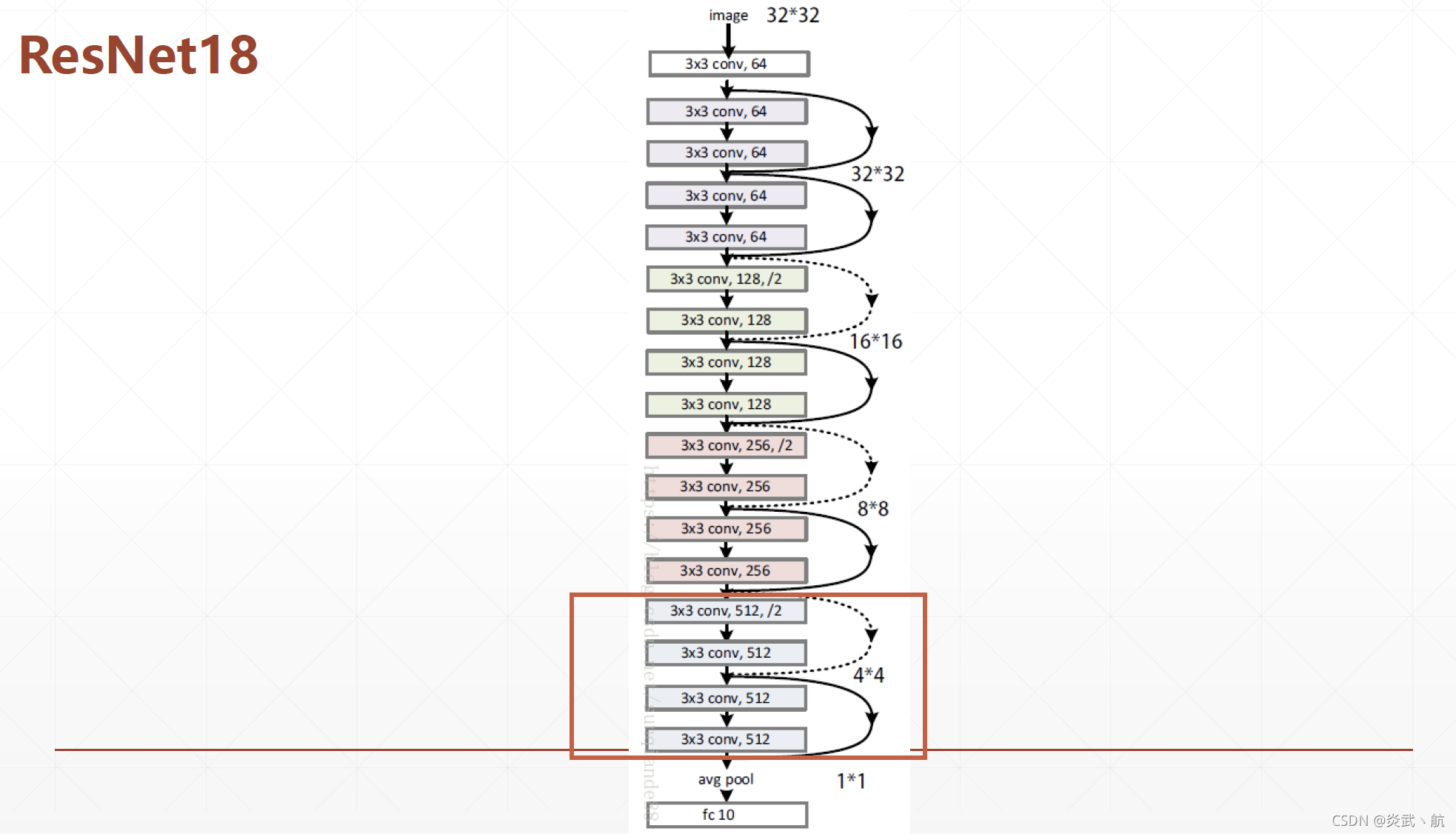 深度学习之卷积神经网络（14）CIFAR10与ResNet18实战_resnet18参数量-CSDN博客