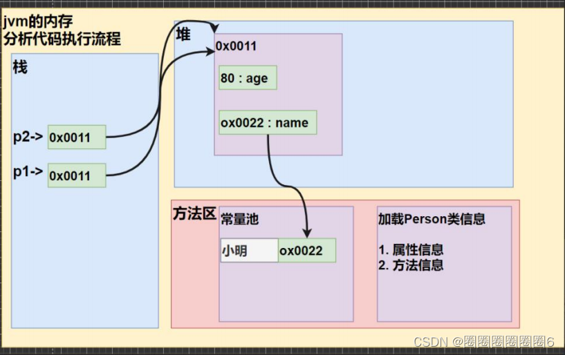 Java笔记、第六章、面向对象编程(基础部分)_java 先创建对象还是先创建引用-CSDN博客