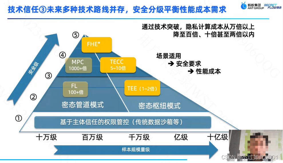 隐语第一课:数据可信流通 从运维信任转向技术信任题为 数据可信流通从运维信任到技术信任”的主题演讲 Csdn博客
