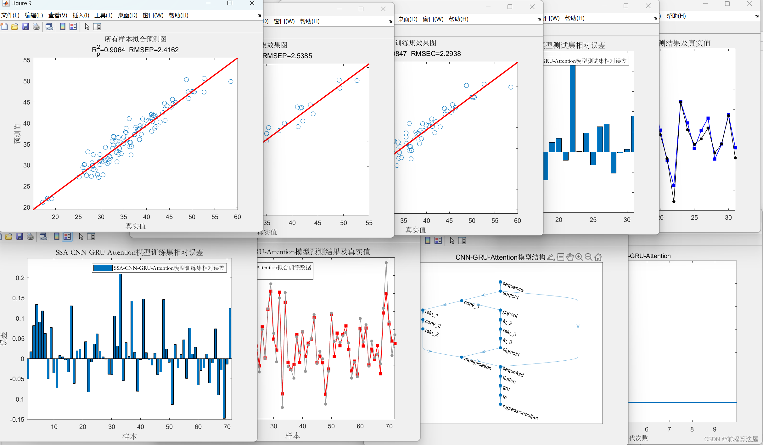 Matlab实现SSA-CNN-GRU-Attention麻雀算法优化卷积门控循环单元注意力机制多变量回归预测_进阶完整源码（Matlab/Python）-CSDN专栏